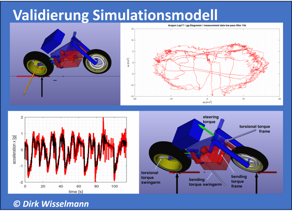 Die Anzeige Fur Die Fahrdynamik